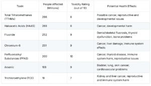 America’s Toxic Tap Water: How EWG Data Reveals Dangerous Water Quality ...